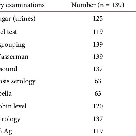 Distribution Of Pregnant Women According To The Complementary