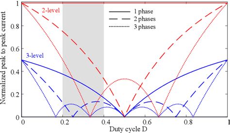 Figure 1 From Design And Control Of Fault Tolerant Non Isolated
