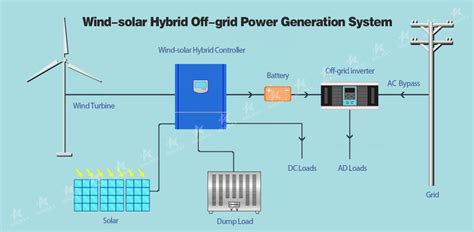 Off Grid On Grid Wind Solar Hybrid Power Generation System
