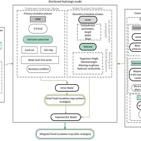 Pdf Conceptual Design Framework For Coastal Flood Best Management