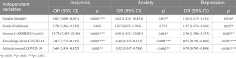 multivariate logistic regression among insomnia anxiety depression