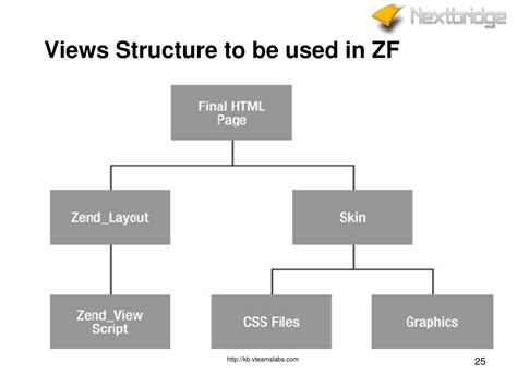 Ppt Zend Framework Basics Training Powerpoint Presentation Free Download Id2943158