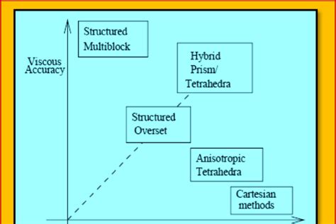 4 Comparison Of Different Mesh Types For Rans Computations Download Scientific Diagram