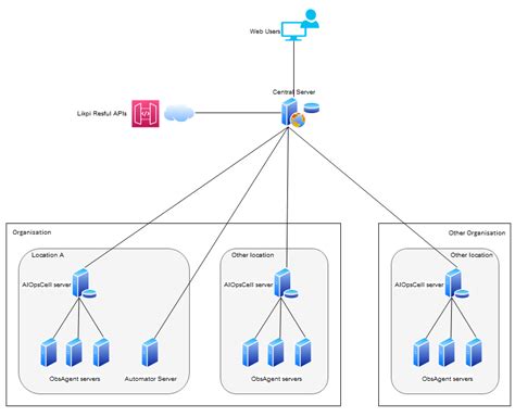 Deployment Architecture — Bigdata And Analytics 1 0 Documentation