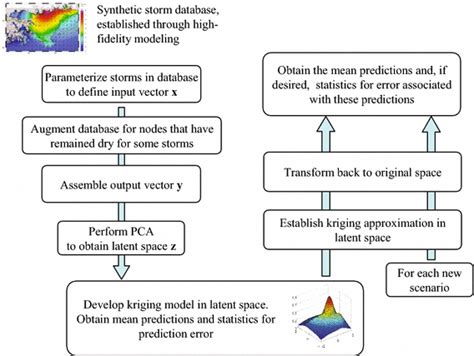 Schematic For Kriging With Pca Implementation Download Scientific Diagram