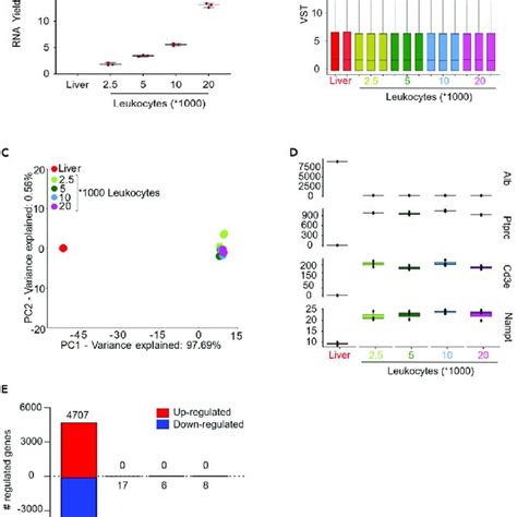 low input rna seq analysis a rna extraction yield in bulk liver
