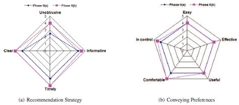 Usability Comparison On Median Scores Download Scientific Diagram