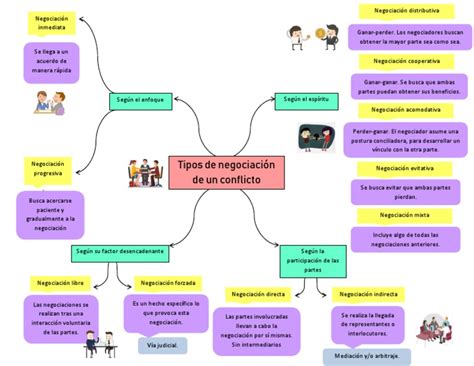 Mapa Conceptual Tecnicas De Negociacion Hayes