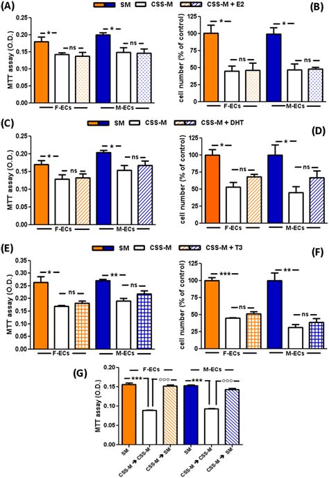 The Inhibitory Effects Of CSS Are Independent Of The Presence Of Sex Download Scientific