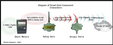 An Overview Of The Smart Grid Displaying The Interactions Between Each Download Scientific