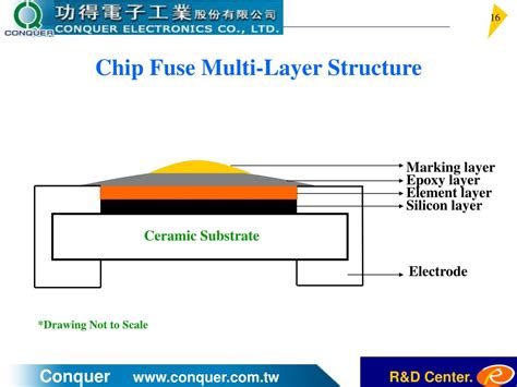 Ppt Conquer Electronics Thin Film Chip Fuse Introduction Powerpoint Presentation Id 4223029