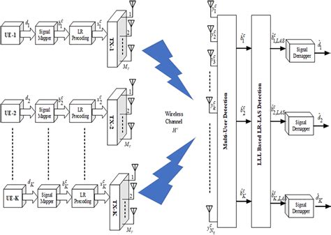 Block Diagram Of A Proposed Lattice Reduction Pre‐coded Likelihood