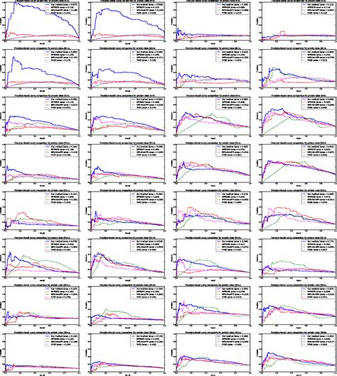 Average Precisionrecall Curve Comparison Of The Proposed Ppi Interface