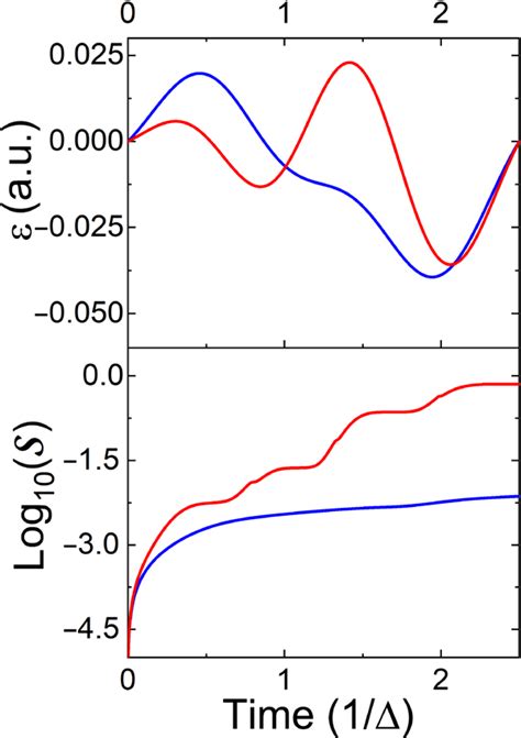 two qubit gate top optimal field as a function of time bottom