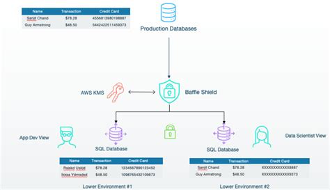Joe Dillon On Linkedin Data Protection For Sharing Data Between High
