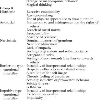 Main Personality Trait/Disorder Characteristics | Download Scientific ...