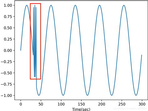 Tods:从时间序列数据中检测不同类型的异常值时序数据异常类别 Csdn博客 Tods:从时间序列数据中检测不同类型的异常值时序数据异常类别 Csdn博客