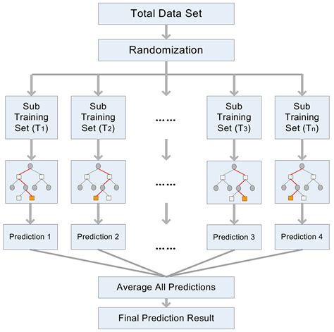 Water Free Full Text Development Of Water Level Prediction Models
