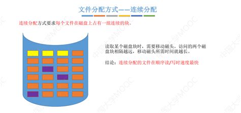 王道操作系统课代表 考研计算机 第四章 文件管理 究极精华总结笔记王道视频里外存空闲管理 Csdn博客