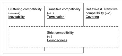 Decidable Properties In Wstss Download Scientific Diagram