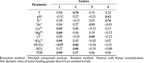 Matrix Of Varimax Rotated Factors Loading Download Scientific Diagram
