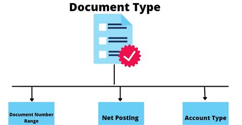 How To Define Sales Document Types In Sap Sap Tutoria
