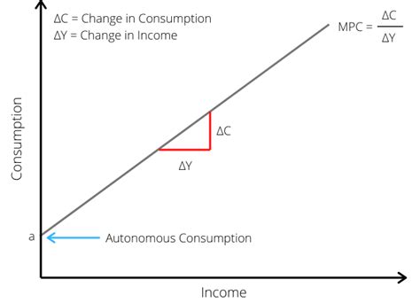 Marginal Propensity To Consume Definition Example And Graph