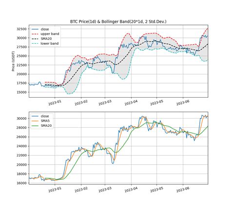Macd 볼린저 밴드로 보는 비트코인 추세와 보조지표stochastic Rsi Mfi Ii Coffee4m