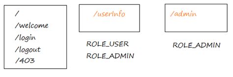 Créer une application de connexion avec Spring Boot Spring Security Spring JDBC