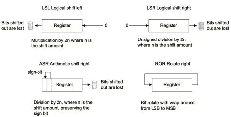 6 A64指令集 — Armv8armv9架构入门指南 V10 Documentation