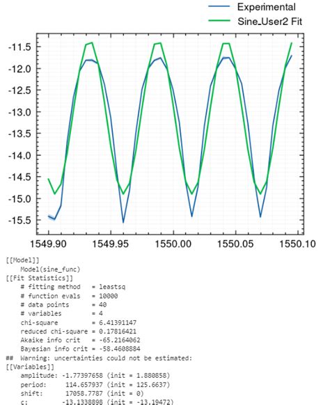 Python Lmfit SineModel ConstantModel Appears Inaccurate Fit Stack