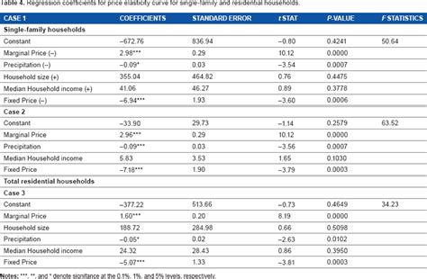Regression Coefficients For Price Elasticity Curve For Single Family Download Scientific