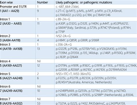 List Of Known Pathogenic Missense Mutations Truncating Mutations And Download Scientific