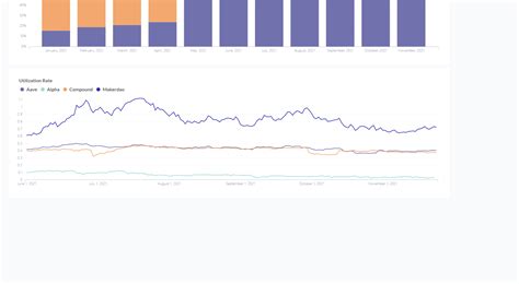Lending Industry Dashboard · Dashboard · Footprint Analytics Web3 Data Solution Provider With