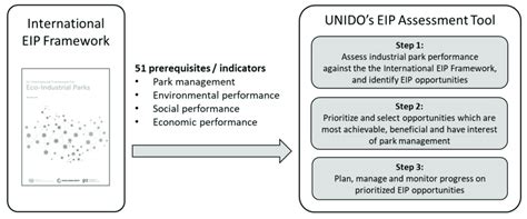 Overview Of Unidos Eip Assessment Tool Download Scientific Diagram