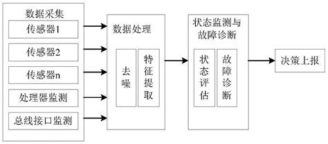 一种多处理器计算机的故障检测和健康管理方法与流程