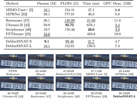 Figure 4 From Deblurdinat A Lightweight And Effective Transformer For Image Deblurring