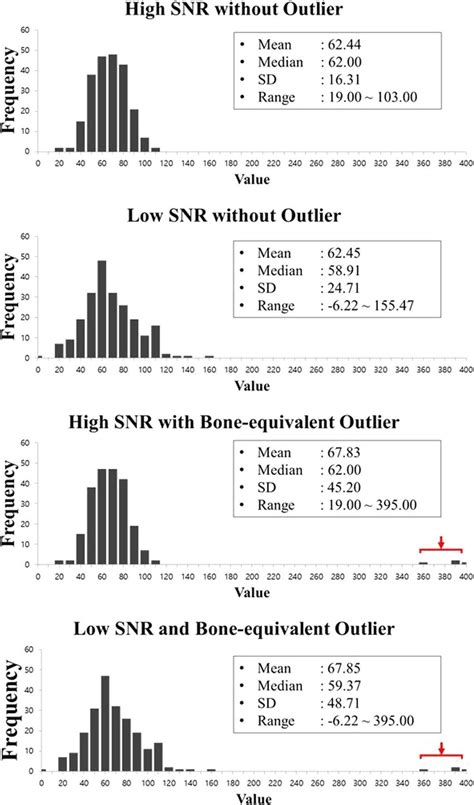 What Are Outliers On A Histogram At Octavia Holleman Blog