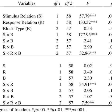 Summary Table For Anova Results On Mean Probe Rt And Mean Probe Error