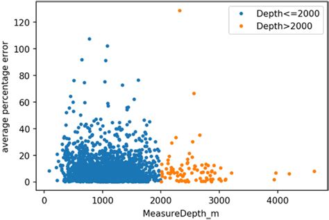 Exploratory Analysis Of Machine Learning Methods In Predicting Subsurface Temperature And
