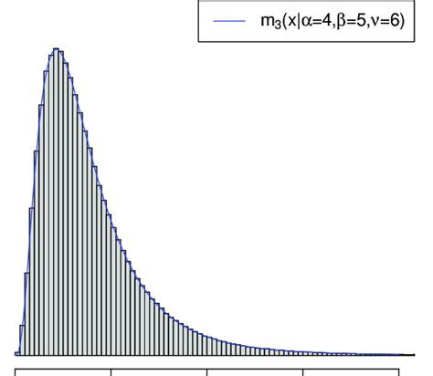 The Histogram Of The Sample X With The Marginal Density M 3 X α 4 β
