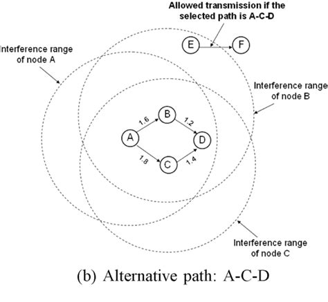 Figure 1 From Mobility Aware Clustering Algorithms With Interference