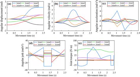 Angular Displacement A Angular Velocity B Angular Acceleration Download Scientific