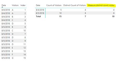 Solved Dax Distinct Count Total In Table To Be Sum Of Di