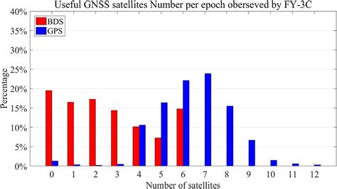 Real‐time Precise Orbit Determination For Fy‐3c And Fy‐3d Based On Bds And Gps Onboard