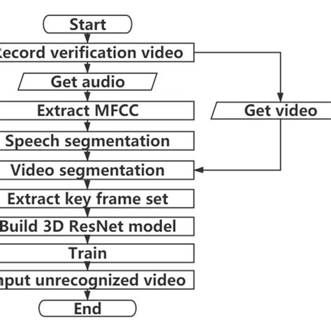 lip reading recognition flow chart download scientific diagram