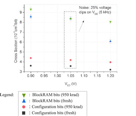 fpga2 seu cross section as a function of a voltage reduction from