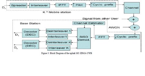 Issues In Analysis And Design Of Idma And Its Application Open Access Journals