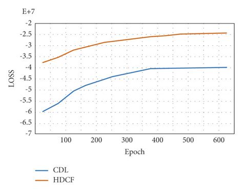 the training process of the cdl and hdcf algorithm models download