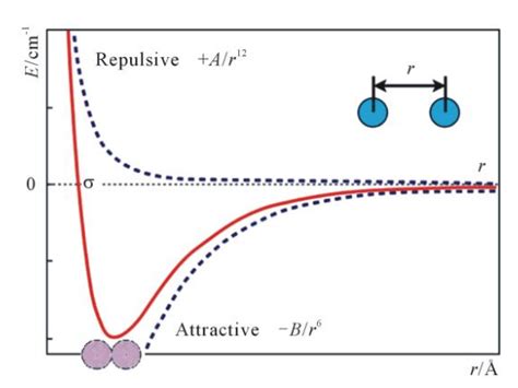 A Typical Form Of The Lennard Jones Potential Download Scientific Diagram
